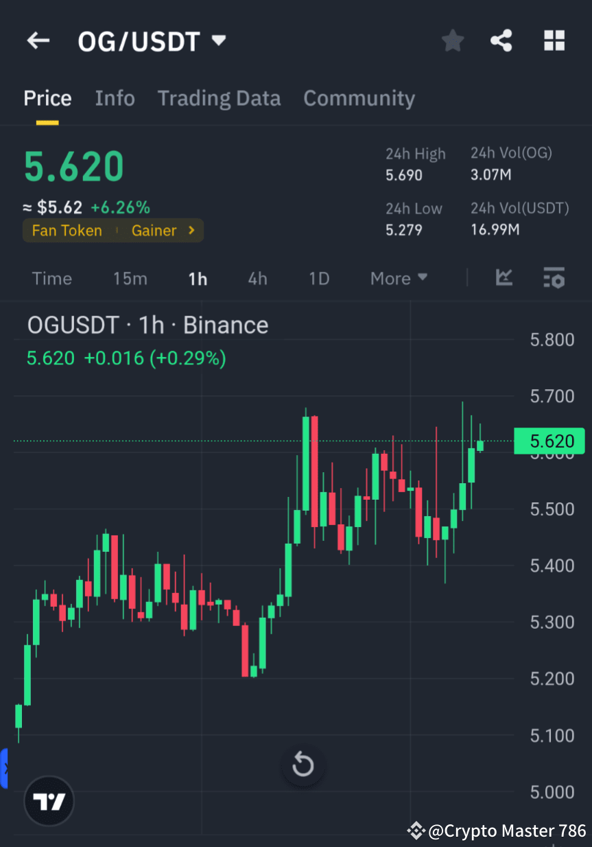 $OG 📊 OG/USDT Technical Analysis — Is OG Set to Surge? 🚀 | Crypto Master 786 on Binance Square