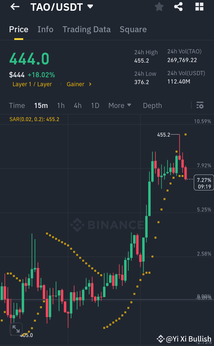 🔥 $TAO /USDT – Explosive Bullish Momentum! Next Targets Unl | Yi Xi Bullish on Binance Square