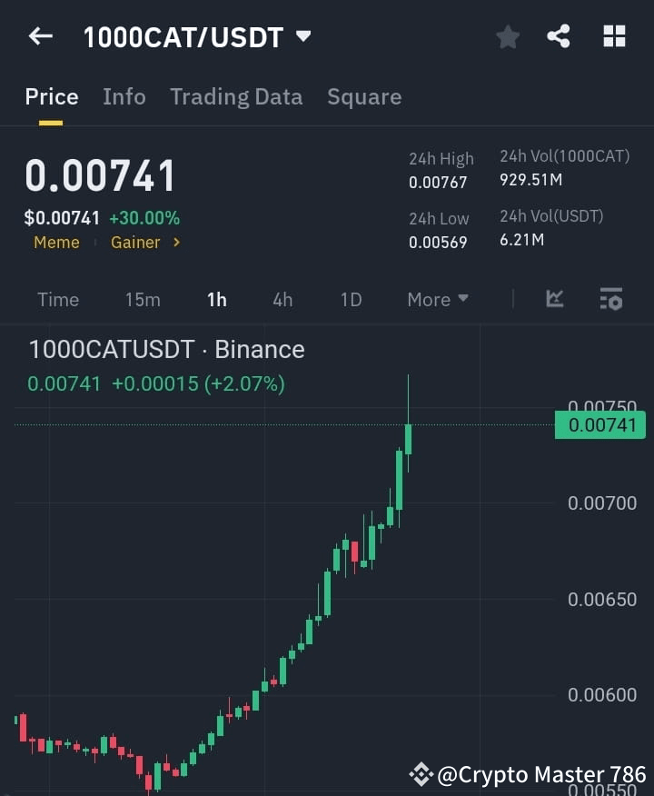 BOOOOOOOOOOLOLLLLMM!🔥 $1000CAT /USDT Hits TP Like a Beast! | Crypto Master 786 on Binance Square