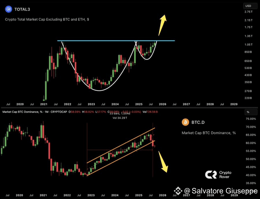 TOTAL3 Y BREAKOUT LOADING... BITCOIN'S DOMINANCE BREAKS A | Salvatore ...
