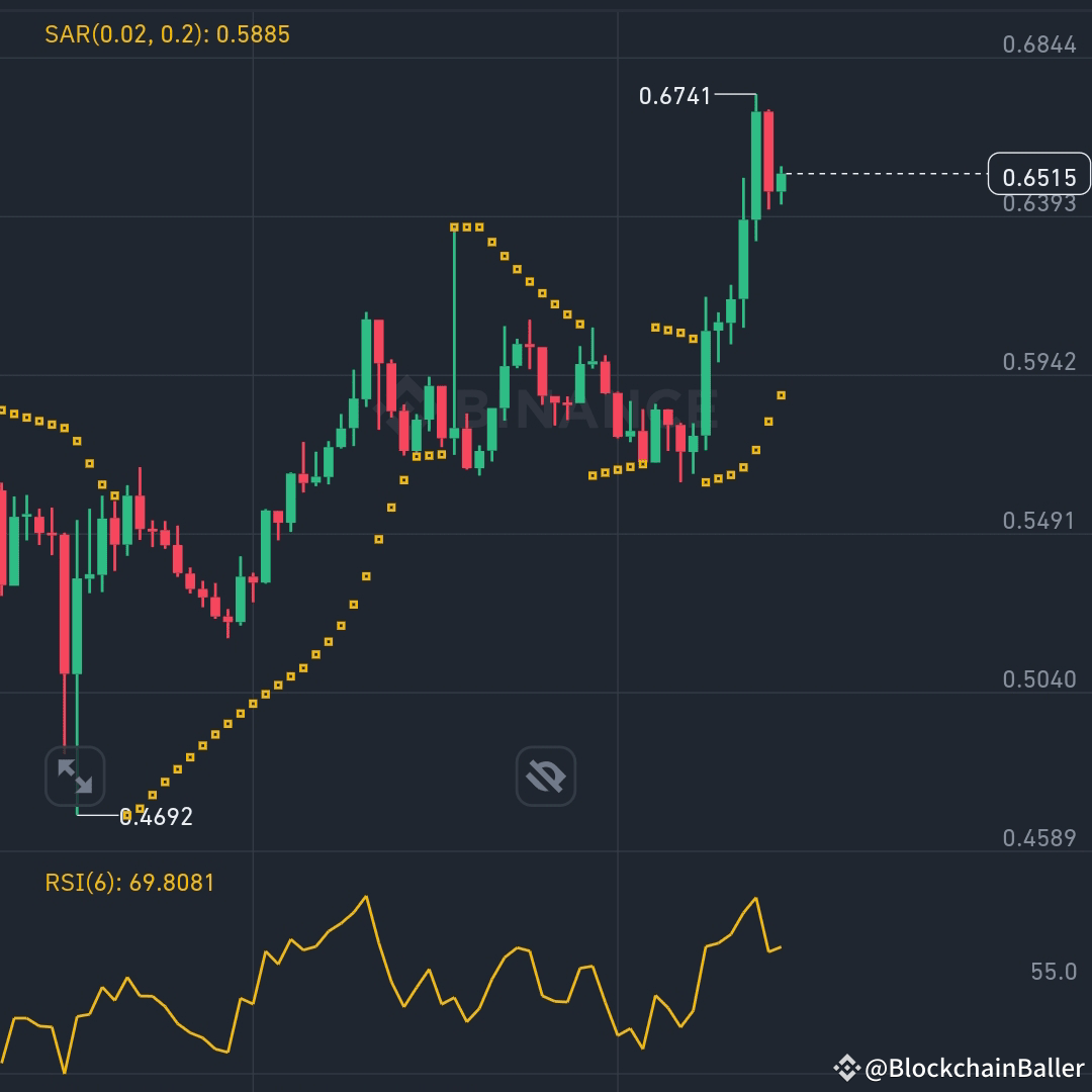 $ENA /USDT Surges to $0.6515: Breakout or Reversal Ahead? $E | BlockchainBaller on Binance Square