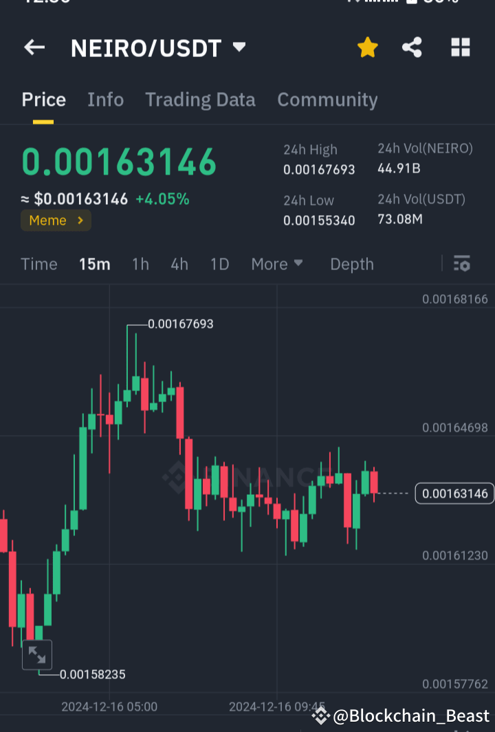 $NEIRO $NEIRO 🚀 Neiro/USDT Price Analysis – | Aliza_Crypto_786 on Binance Square