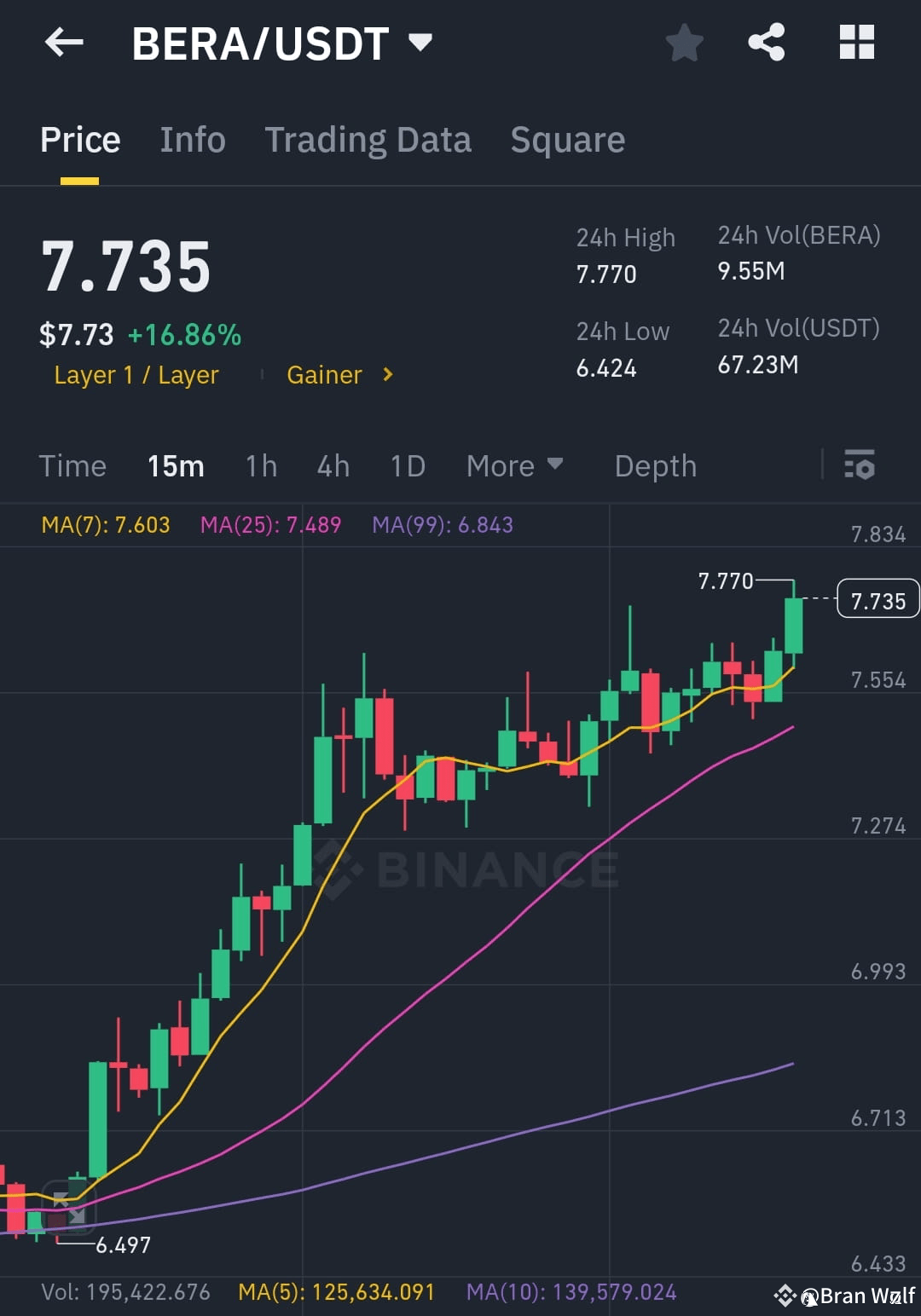 $BERA : Strong Uptrend Continues 🚀 🔹 Trade Setup: Long | Bran Wolf on Binance Square