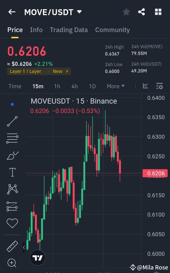 $MOVE /USDT: Quick Trade Setup ⚡📈 Snapshot: Price: $0.6 | Mila Rose on Binance Square