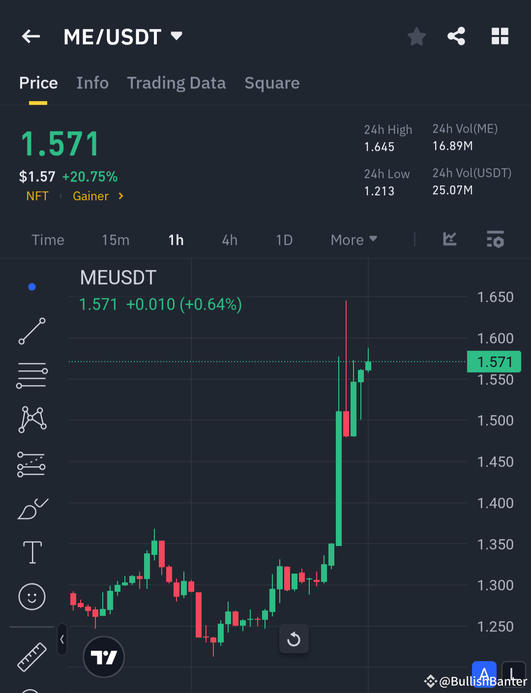 🚀 $ME /USDT: Explosive Gains with More Potential Ahead 🚀 | BullishBanter on Binance Square