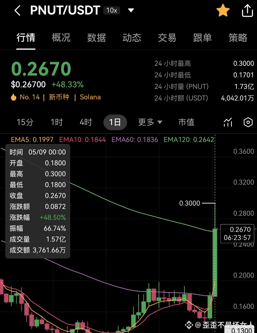 $PNUT $PNUT (Peanut the Squirrel) is a meme coin based on th | 歪歪不是坏女人 ...