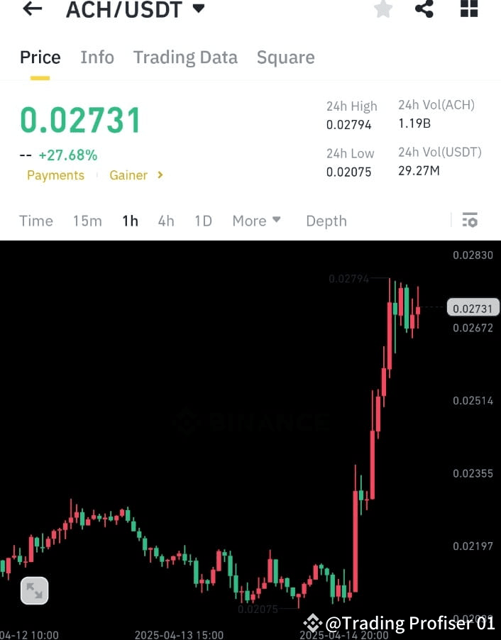 $ACH /USDT – Bullish Momentum Building! Momentum Analysis | Trading Profiser 01 on Binance Square