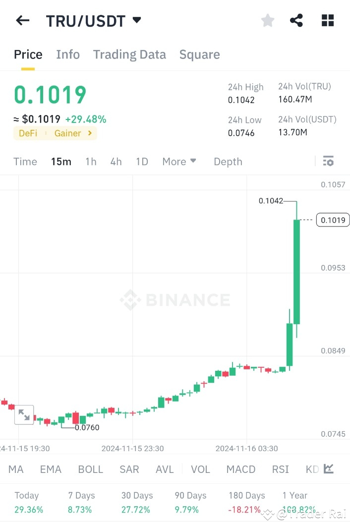 🚀 $TRU : DeFi Gainer on the Rise! 💎 💹 Current Price: $0. | Trader Rai on Binance Square