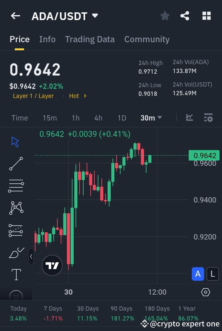 $ADA /USDT Trading Signal - Bullish Momentum Building 💯 don | crypto expert one on Binance Square