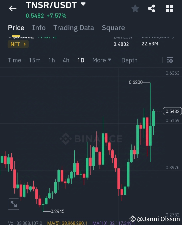 🚨$TNSR TNSR/USDT ALERT: Strong Uptrend with Key Resistance | Janni Olsson on Binance Square