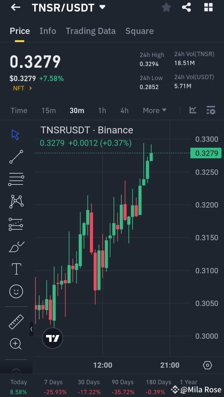 $TNSR /USDT Bull Run Outlook 💯 Ready to Catch the Waves | Mila Rose on Binance Square