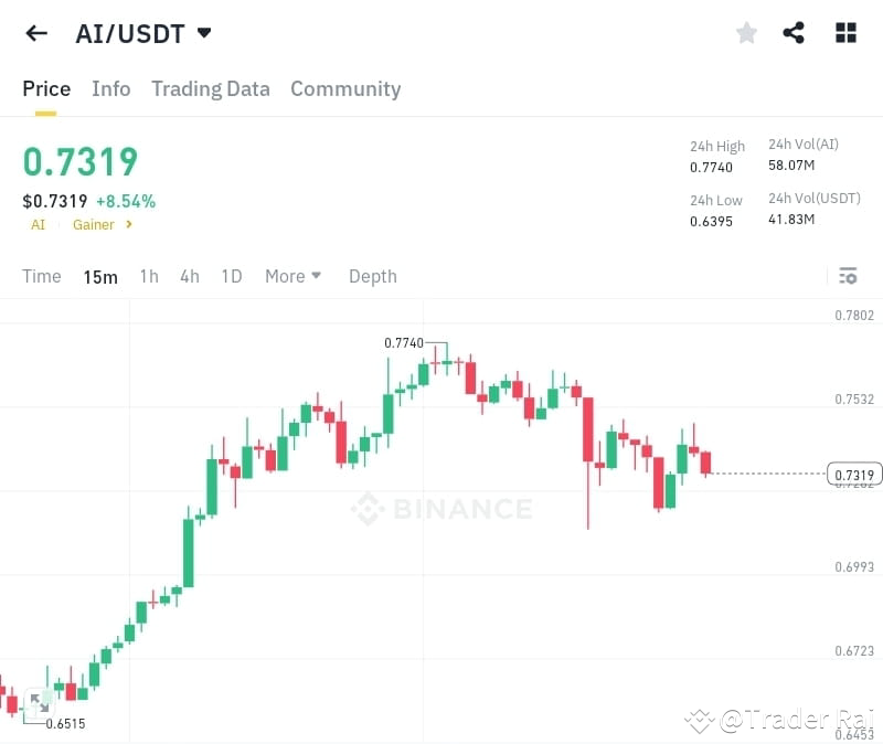 $AI /USDT - Bullish Momentum with Key Levels in Sight! En | Trader Rai on Binance Square