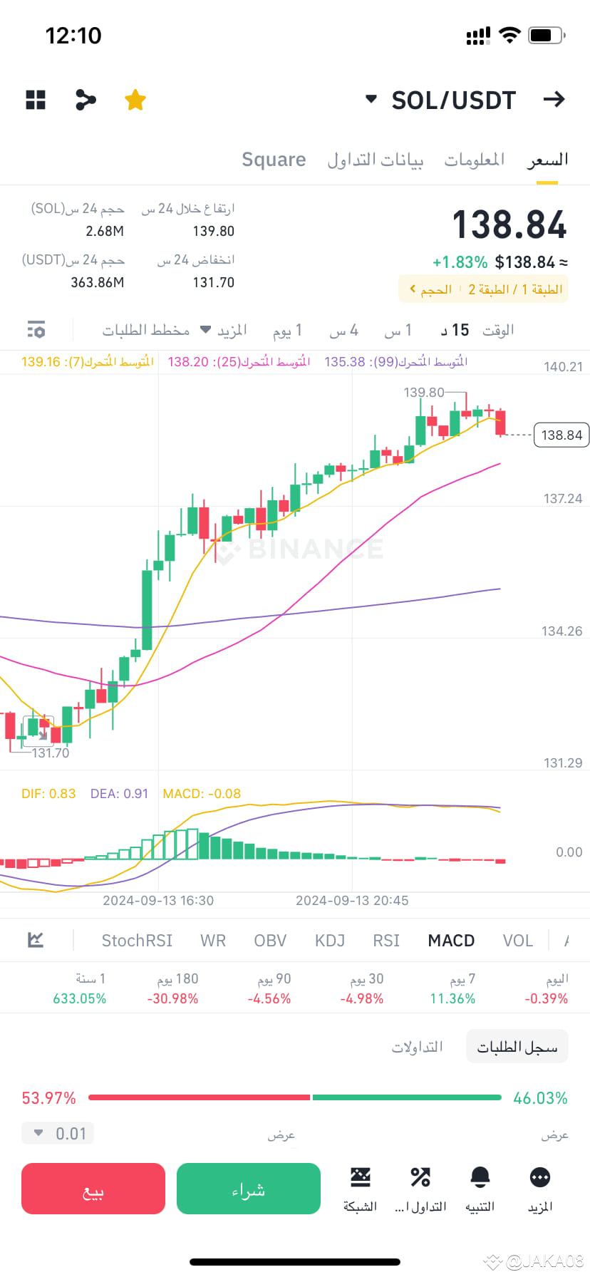 Sol Support: The nearest support level is at 137.24 If thi | COINJAKA ...