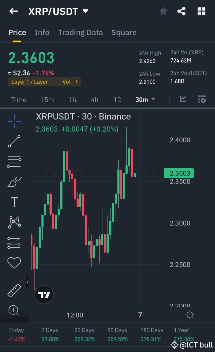 🚨 $XRP ALERT: Key Levels to Watch as Volatility Builds! 🚨 | ICT bull on Binance Square