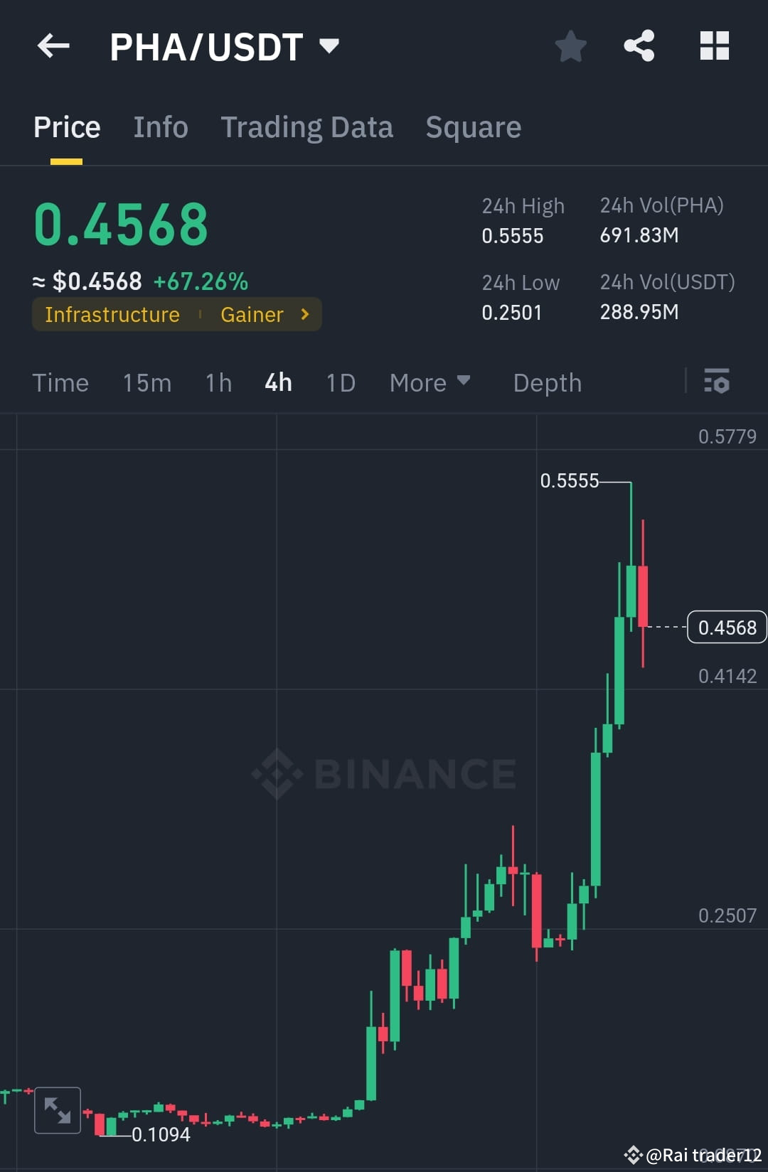 🚀 $PHA /USDT: Massive Gains Alert! 🔥 Phala Network ($PHA | Crypto gurru on Binance Square