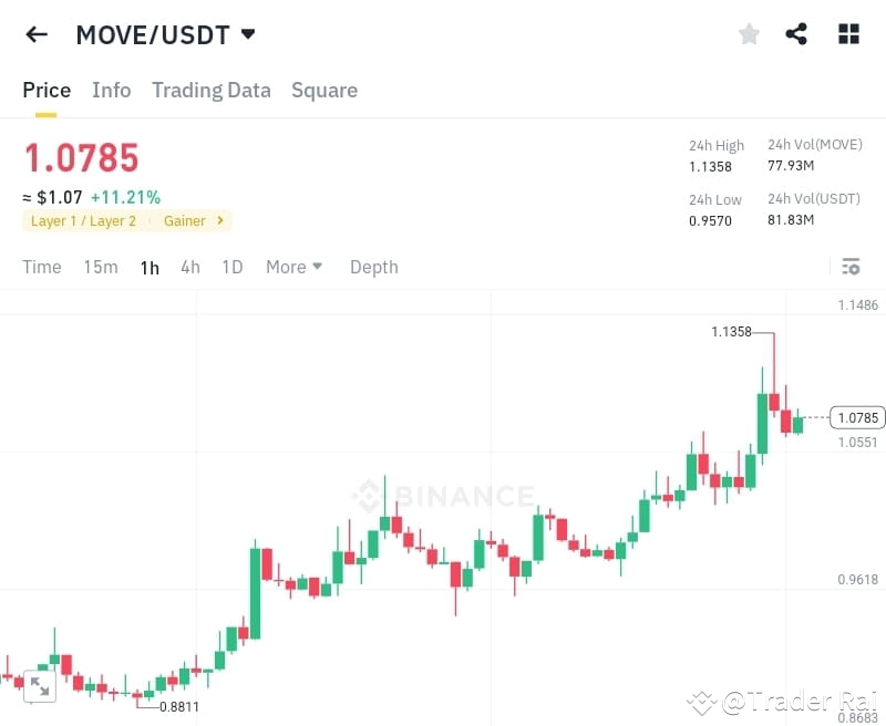 $MOVE /USDT Trading Signal - Bullish Setup? Entry (Long): $ | Trader Rai on Binance Square