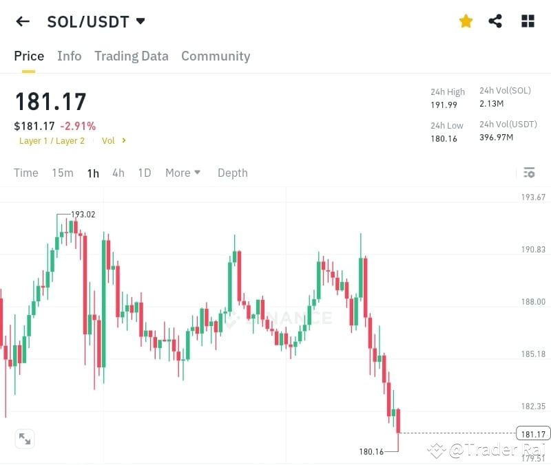 $SOL /USDT Trading Signal – Support Zone in Focus! Entry Z | Trader Rai on Binance Square
