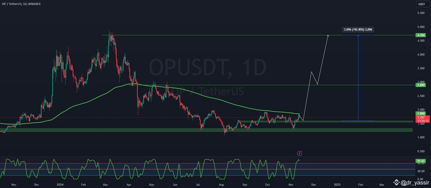 $OP Technical Analysis: 192.85% profit is likely to reach | dr_Yassir on Binance Square