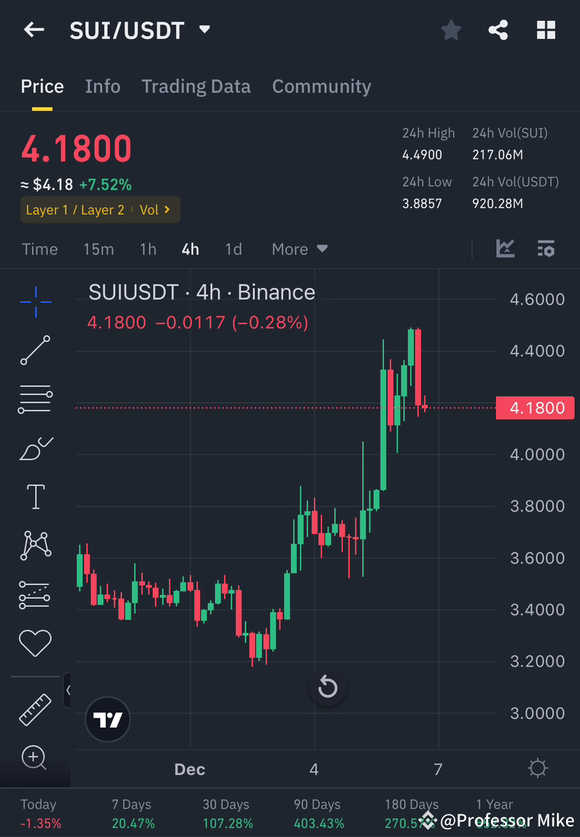 $SUI /USDT ALERT: Massive Move Ahead! 🔥💯🚨 $SUI is trading | Professor Mike on Binance Square
