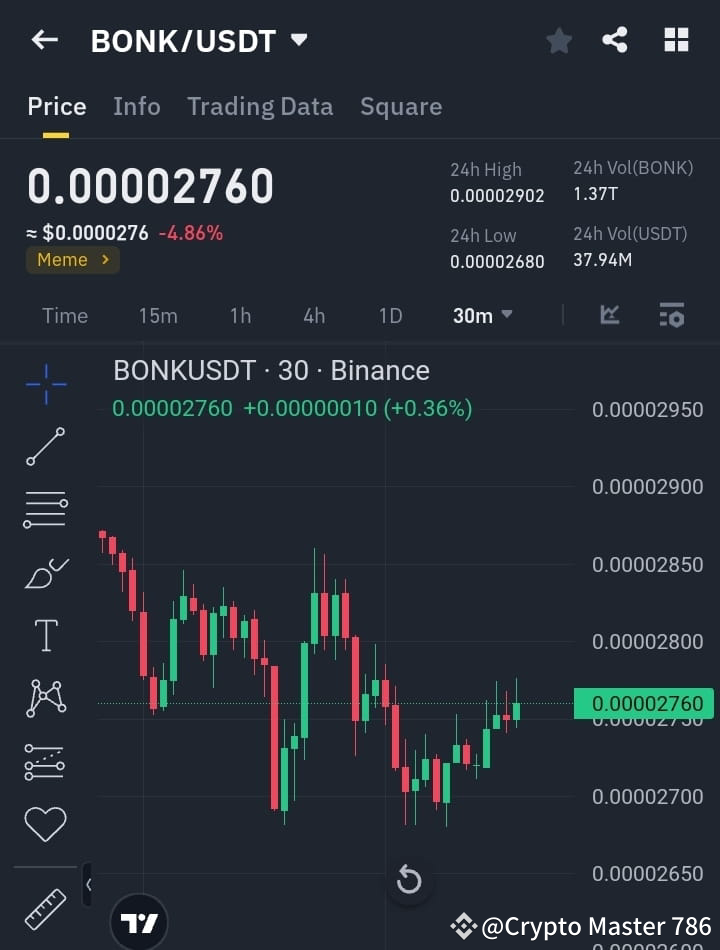 📊 $BONK /USDT: Price Analysis & Trade Setup 🐕‍🦺 The $BON | Crypto Master 786 on Binance Square