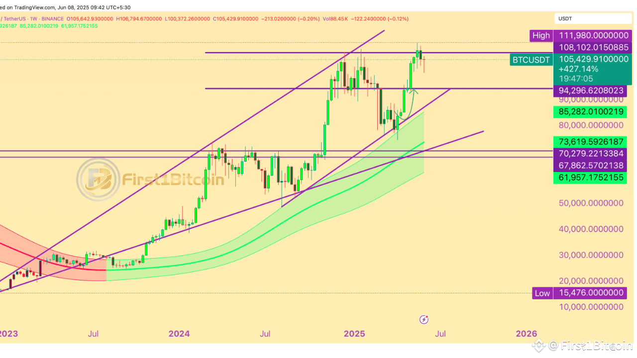 BTC Weekly Chart — Is a new ATH loading? Watch this level ...