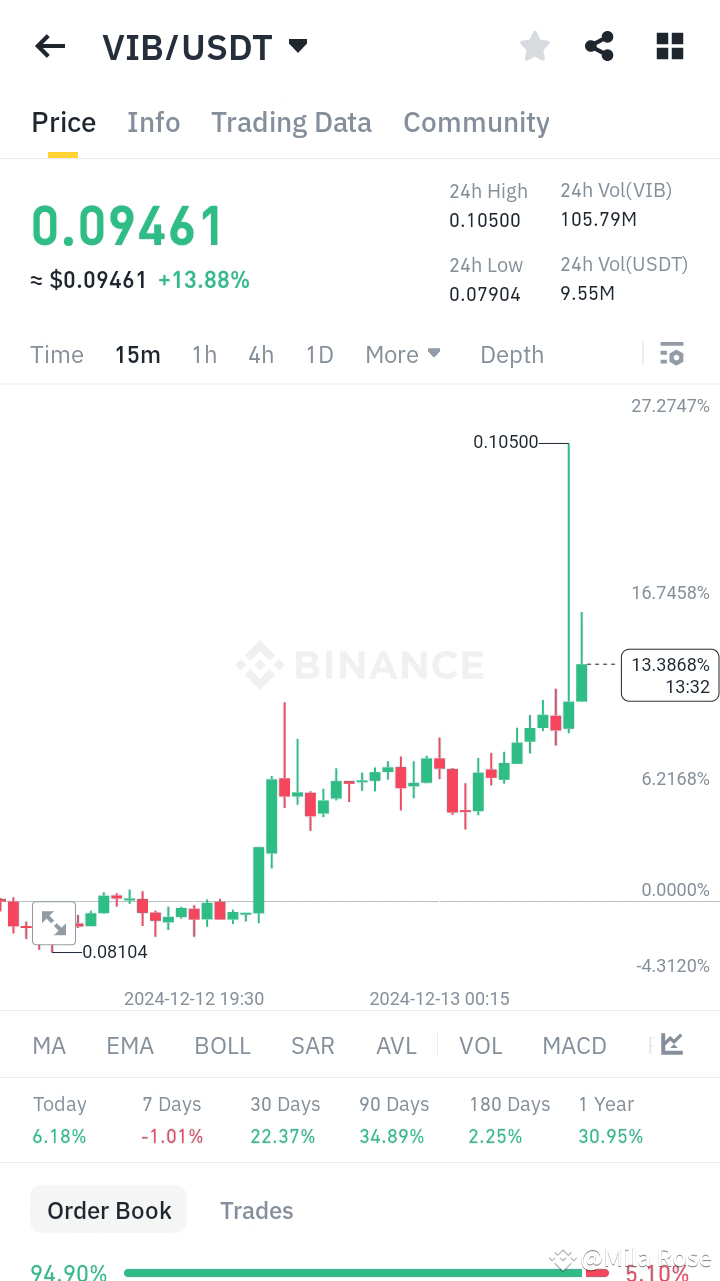 $VIB /USDT Technical Analysis and Trade Strategy🔥🎯🚀 Cu | Mila Rose on Binance Square