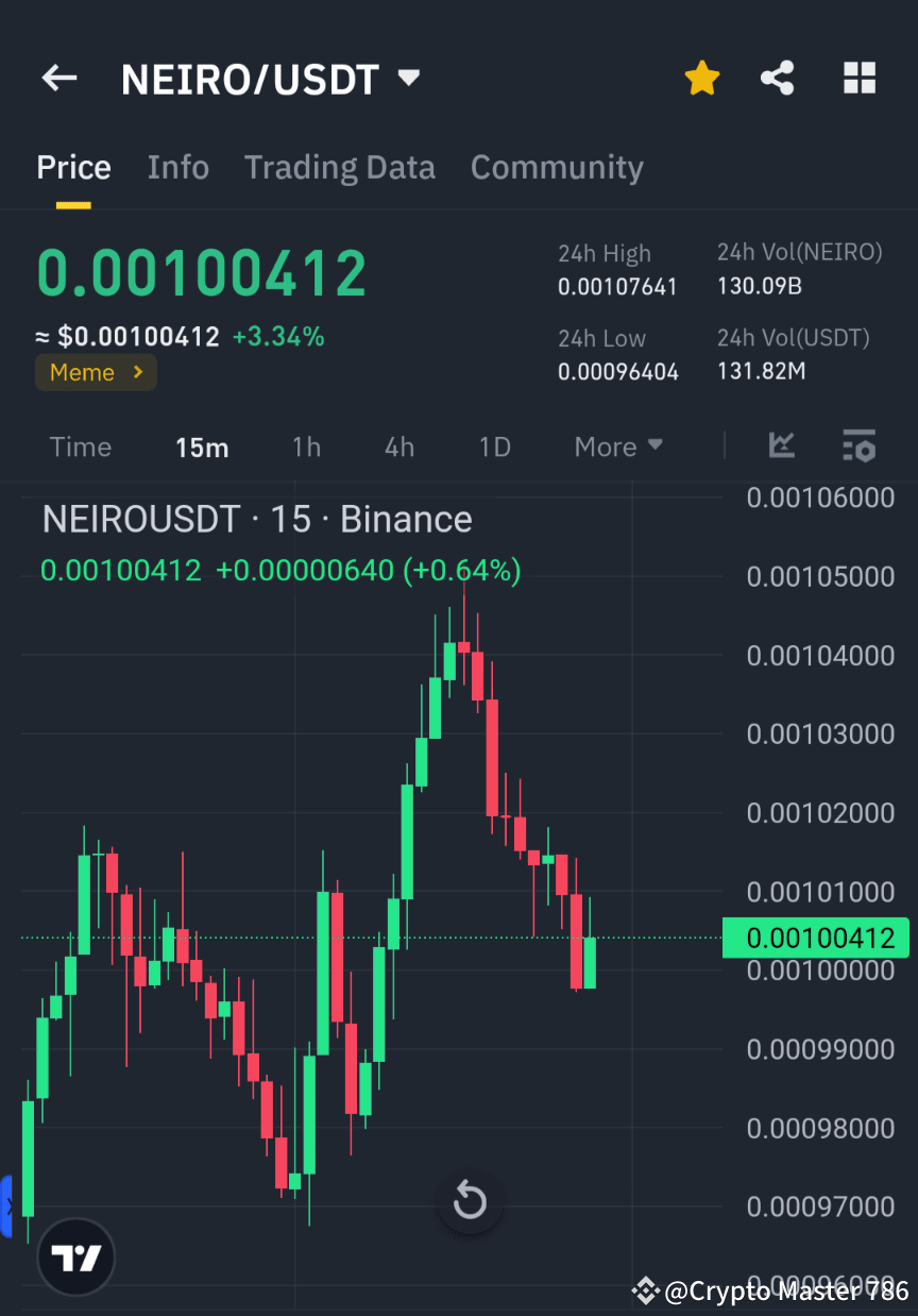 $NEIRO 📊 NEIRO/USDT Technical Analysis: Momentum Building | Crypto Master 786 on Binance Square