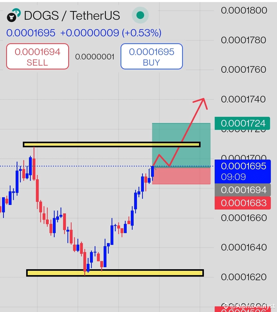 $DOGS /USDT – Bullish Breakout in Progress! Current Price: 0 | AlphaAnalyst on Binance Square