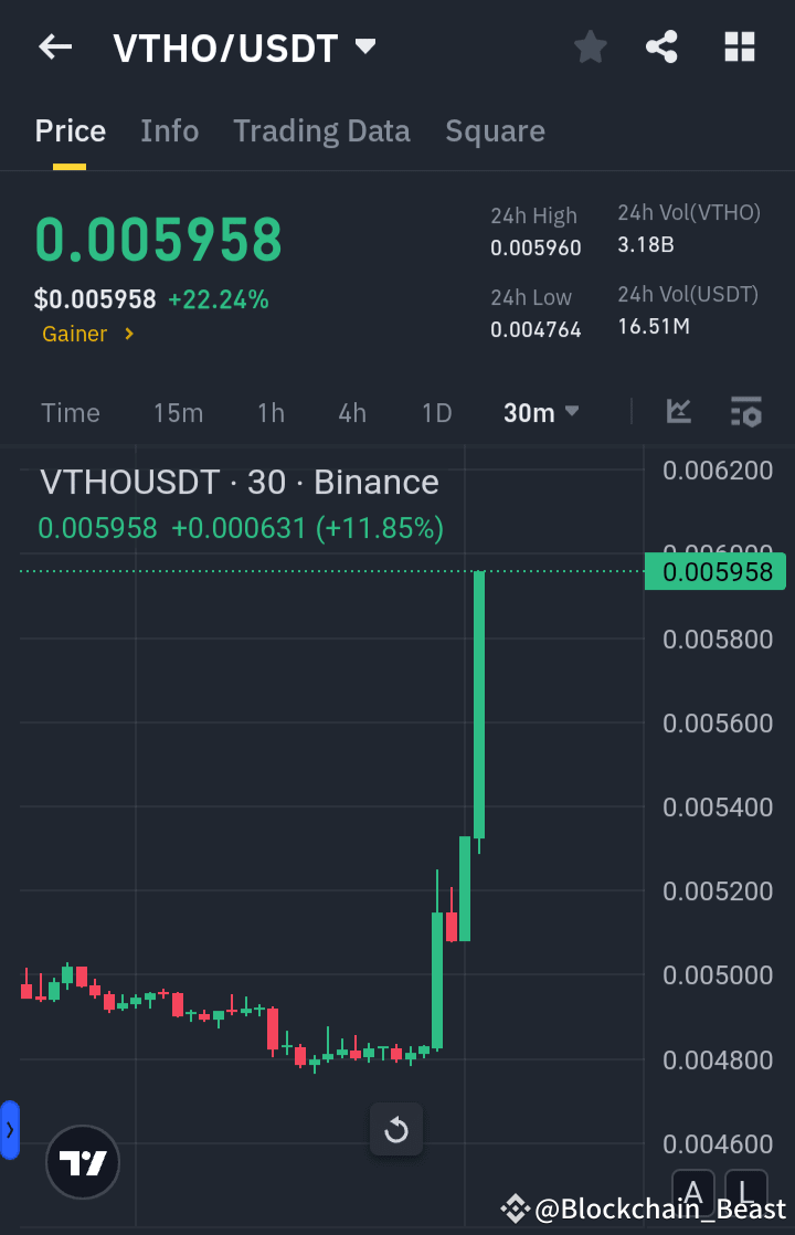 $VTHO /USDT Bull Run Alert!🔥💯 Current Price: $0.005958 | Alpha Crypto 786 on Binance Square
