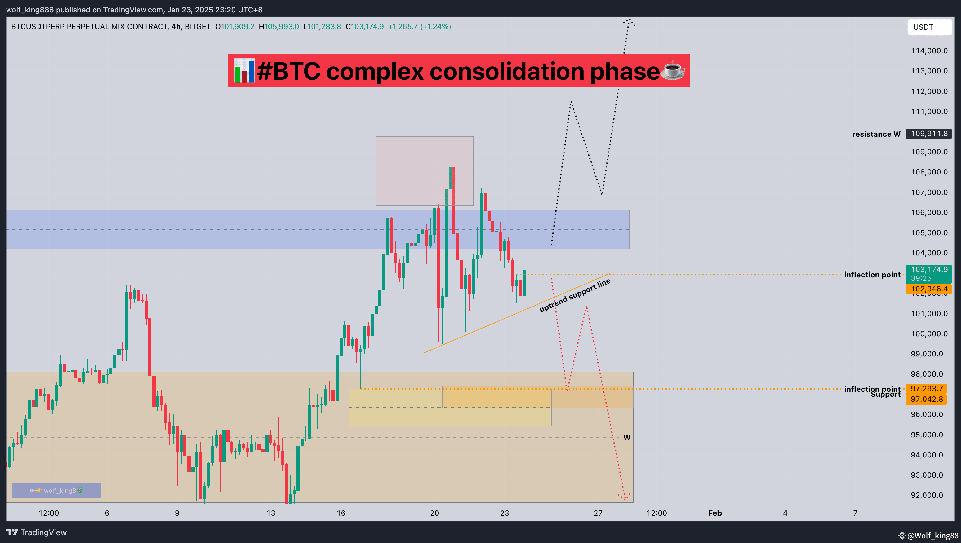 📊#BTC complex consolidation phase☕️ 🧠From a structural p | Wolf_king88 ...