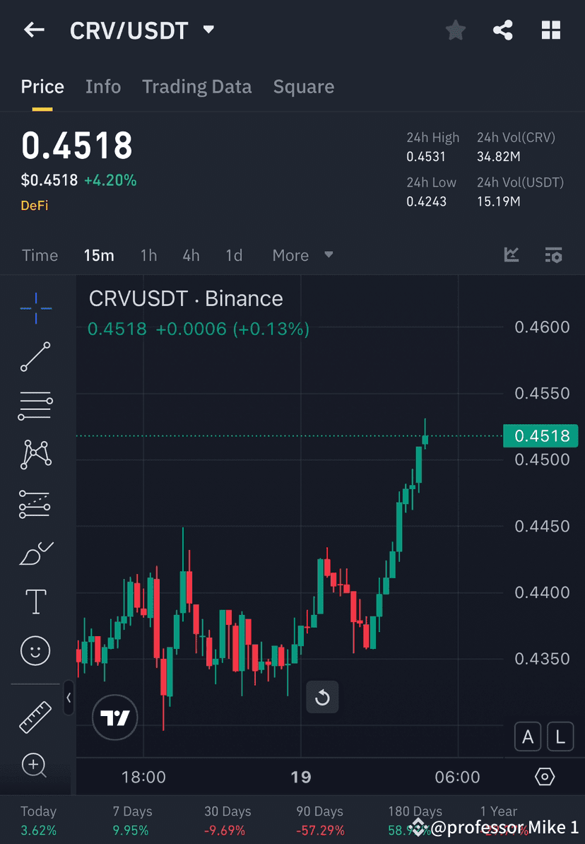 $CRV /USDT – Strong Bullish Breakout – Get Ready for a Move! | professor Mike 1 on Binance Square