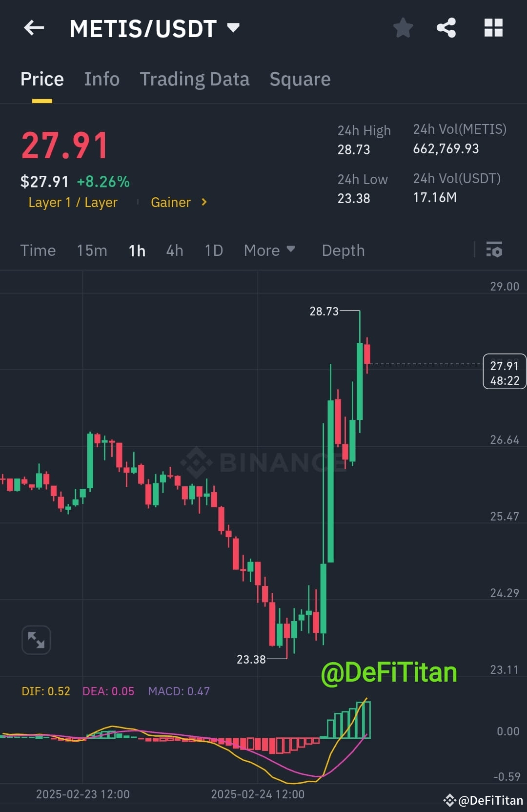 🚀 $METIS /USDT – High Volatility, Big Opportunity! ⚡🔥 📊 | DeFiTitan on Binance Square
