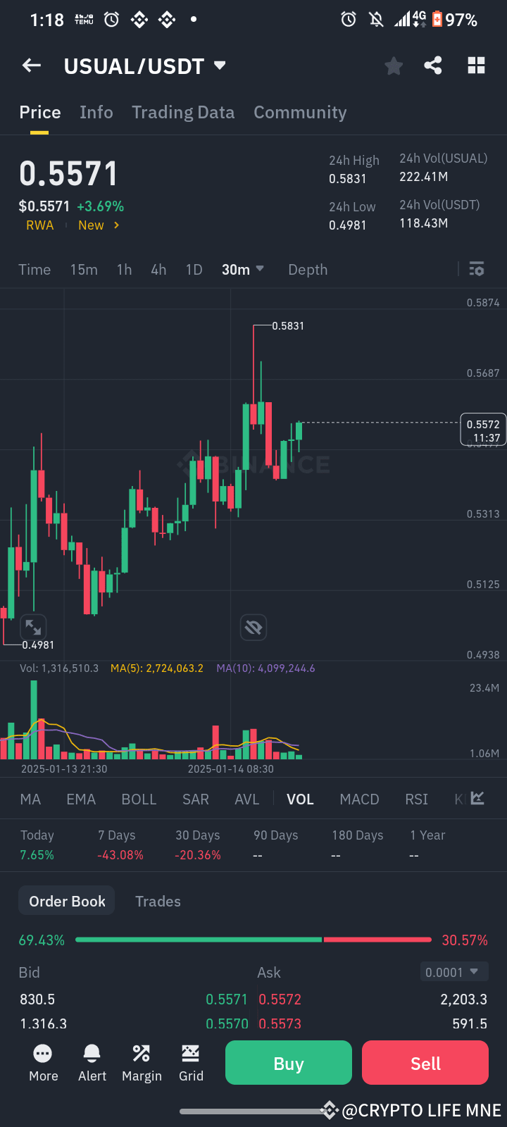 🚀 $USUAL /USDT: Бычий прорыв наступает быстро? 🐂 $USUAL / | CRYPTO LIFE MNE на Binance Square