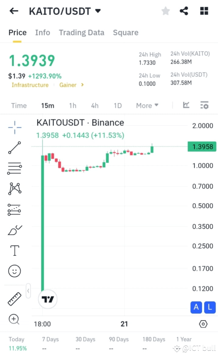 $KAITO /USDT – SPOT TRADE SETUP 🚀 📍 Current Price: $1.393 | ICT bull on Binance Square