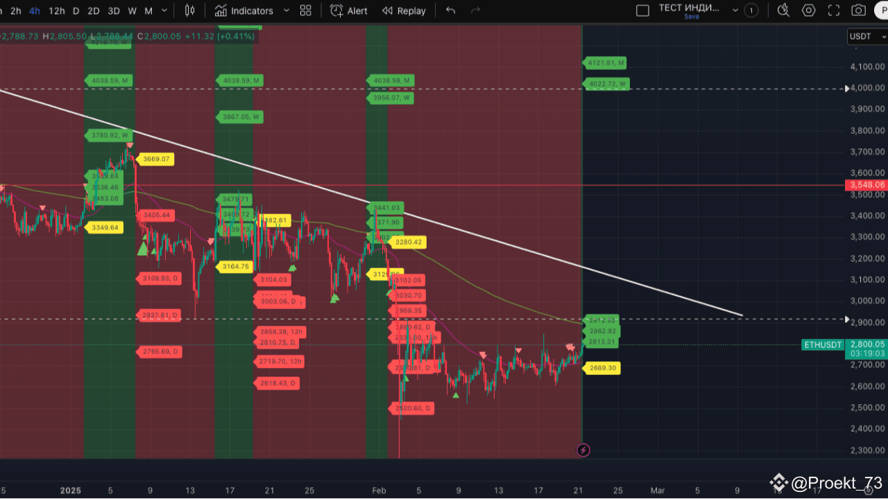 ETH has finally also moved into a stable uptrend on the 4-hour TF. Half a day behind BTC ...