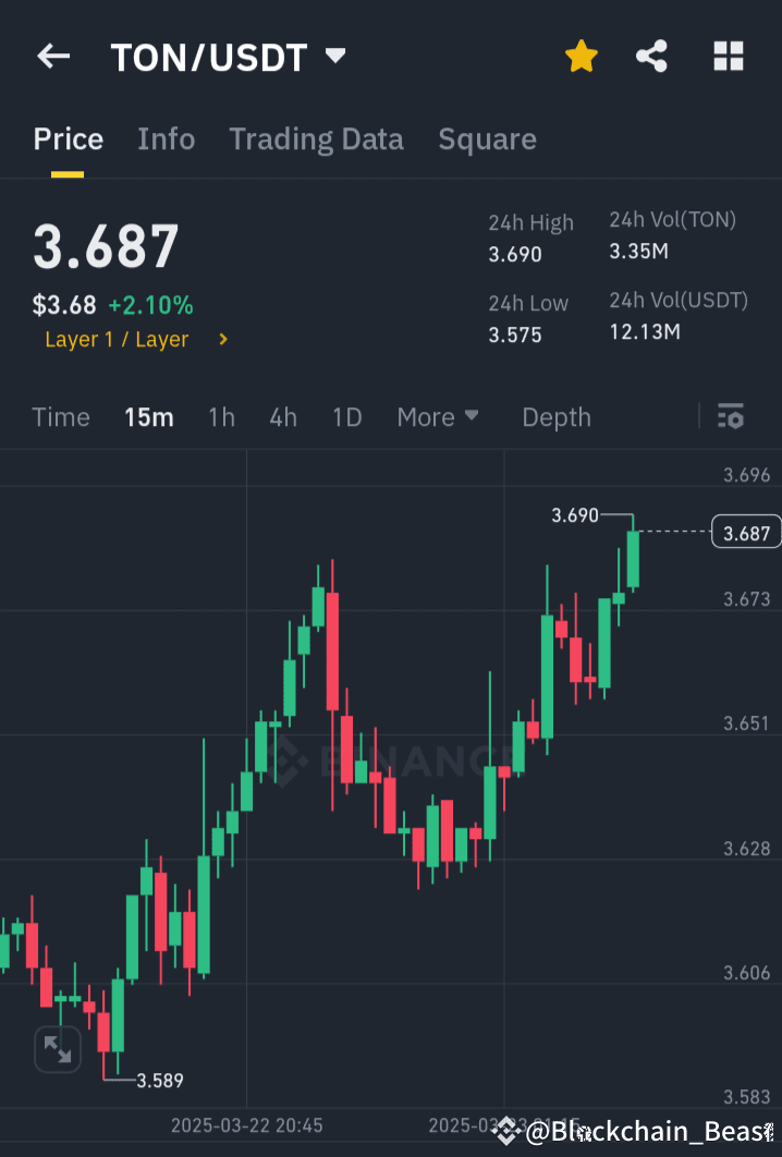 $TON /USDT – BULLISH BREAKOUT LOADING TON is pressing again | Blockchain_Beast on Binance Square
