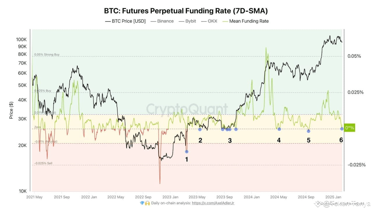 💵 BTC Funding Rate Drops to Zero Crypto analyst Alex Adler | Token ...