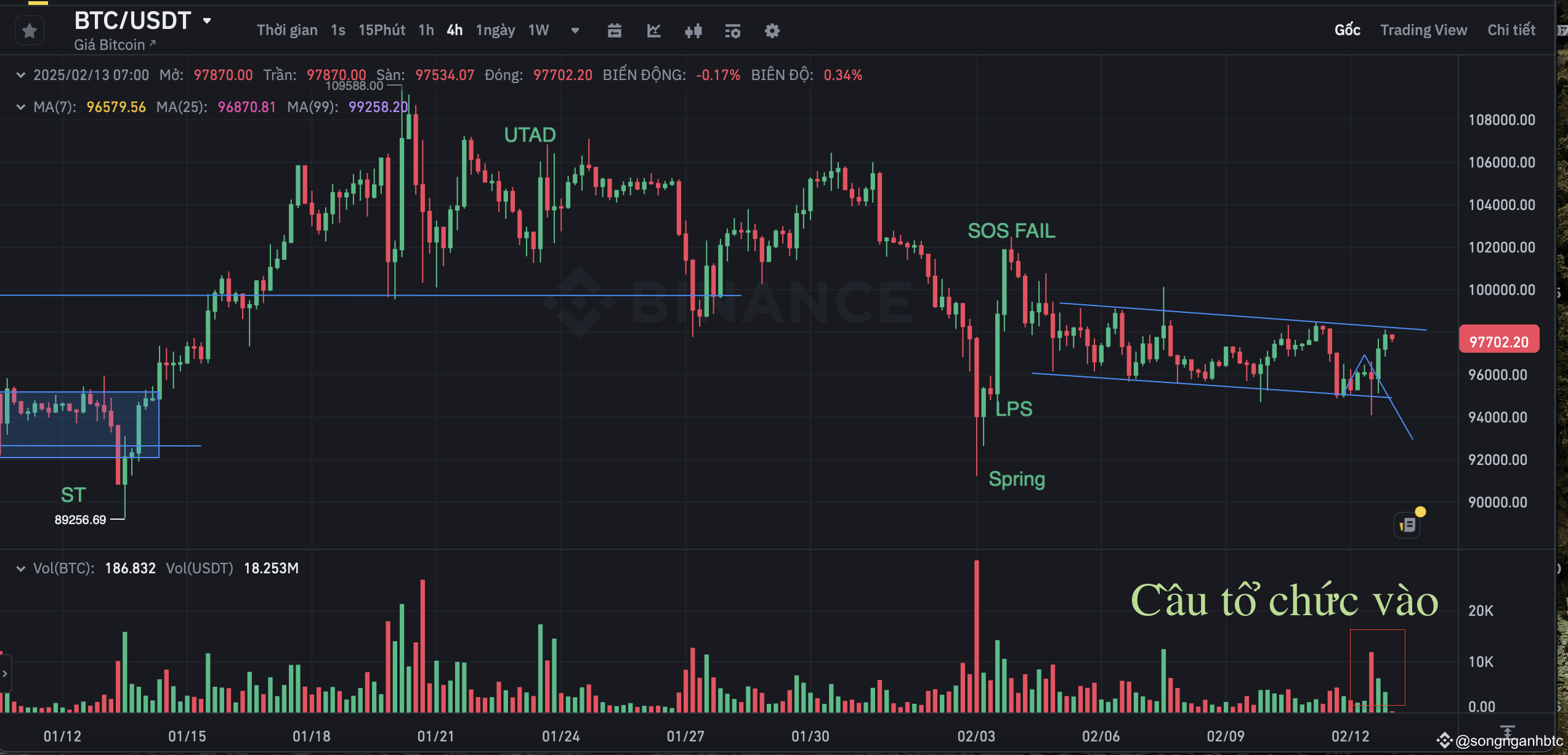 $BTC organization footsteps appear! After the process of re ...