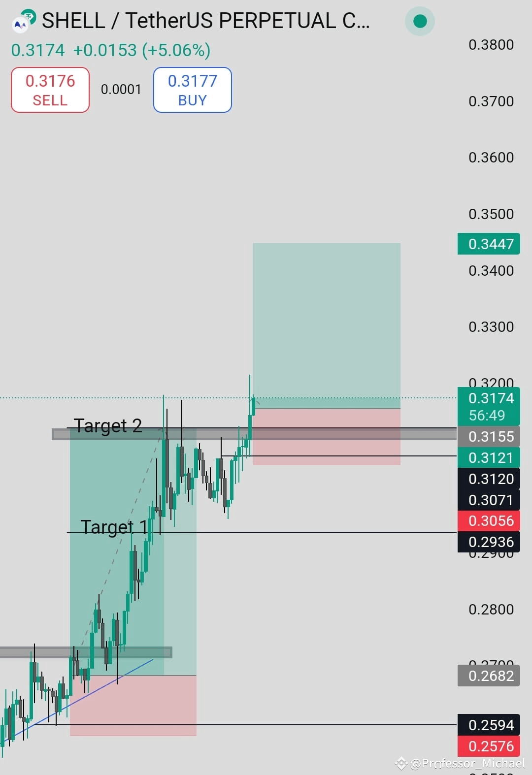 $SHELL – ANOTHER BULLISH LEG LOADING! 🚀🔥 💹 $SHELL/USDT | Professor_Michael on Binance Square