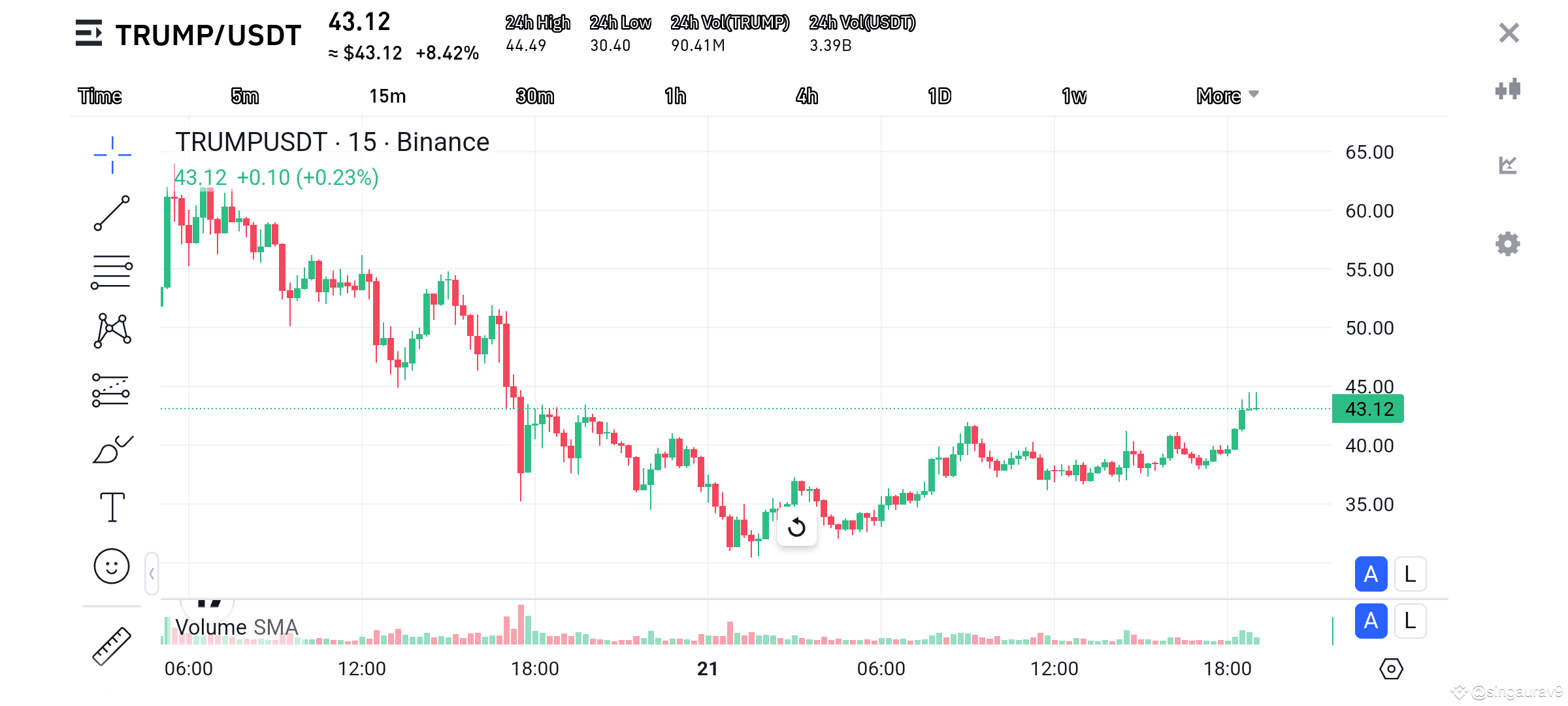 🚀 TRUMP/USDT: Bulls Are Back in Action! 🚀 📊 Current Pric | singaurav9 ...