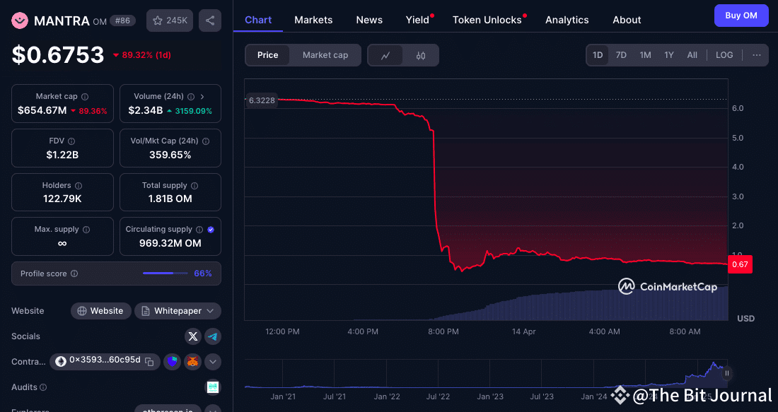 Mantra OM Price Implosion Triggers $50M in Liquidations! Who’s Really to Blame? | The Bit ...