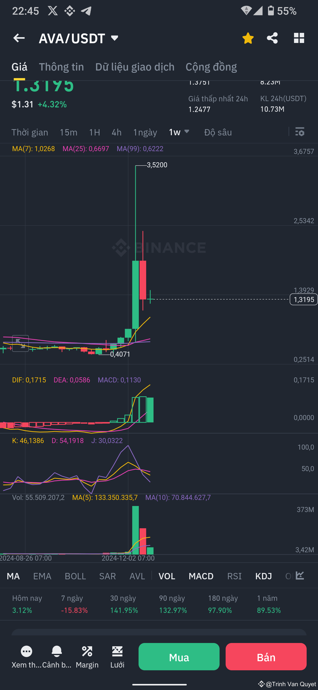 Technical Analysis AVA/USDT: | Trinh Van Quyet on Binance Square