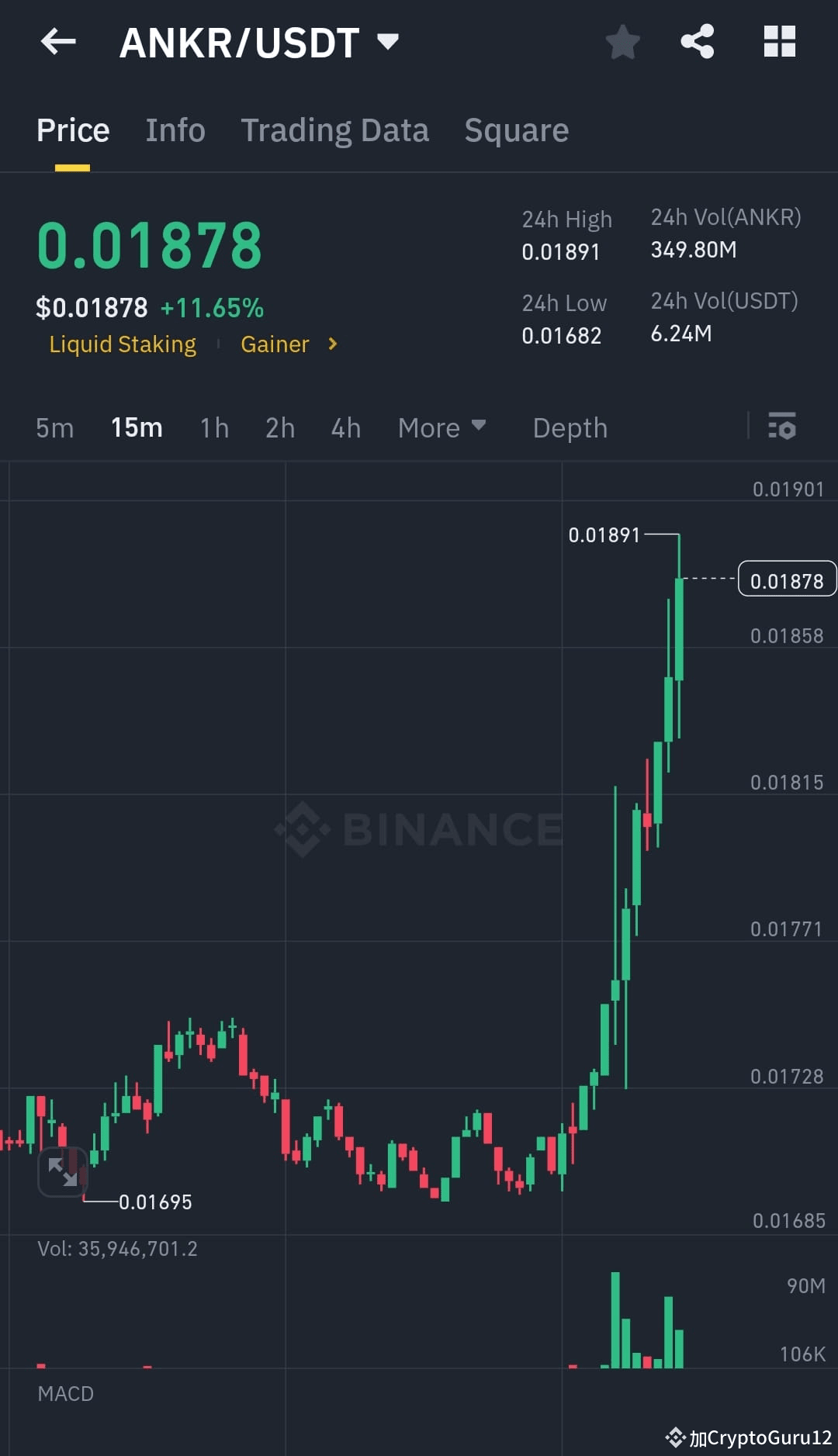 $ANKR /USDT – Clean Breakout with Volume Surge Price explod | CryptoGuru12 on Binance Square