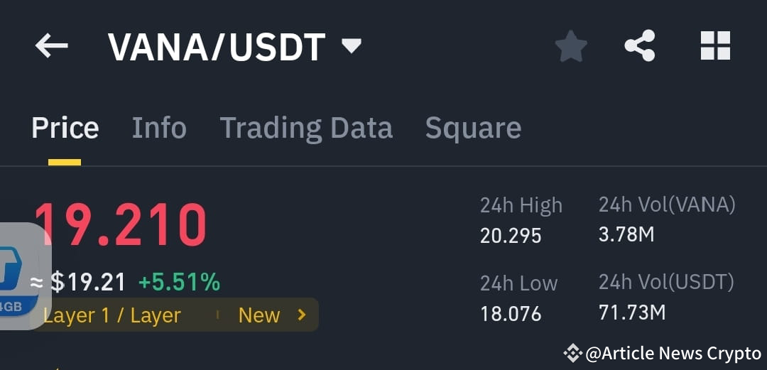 $VANA 🚀 Detailed Market Update: VANA/USDT Performance 1. | Article News Crypto on Binance Square