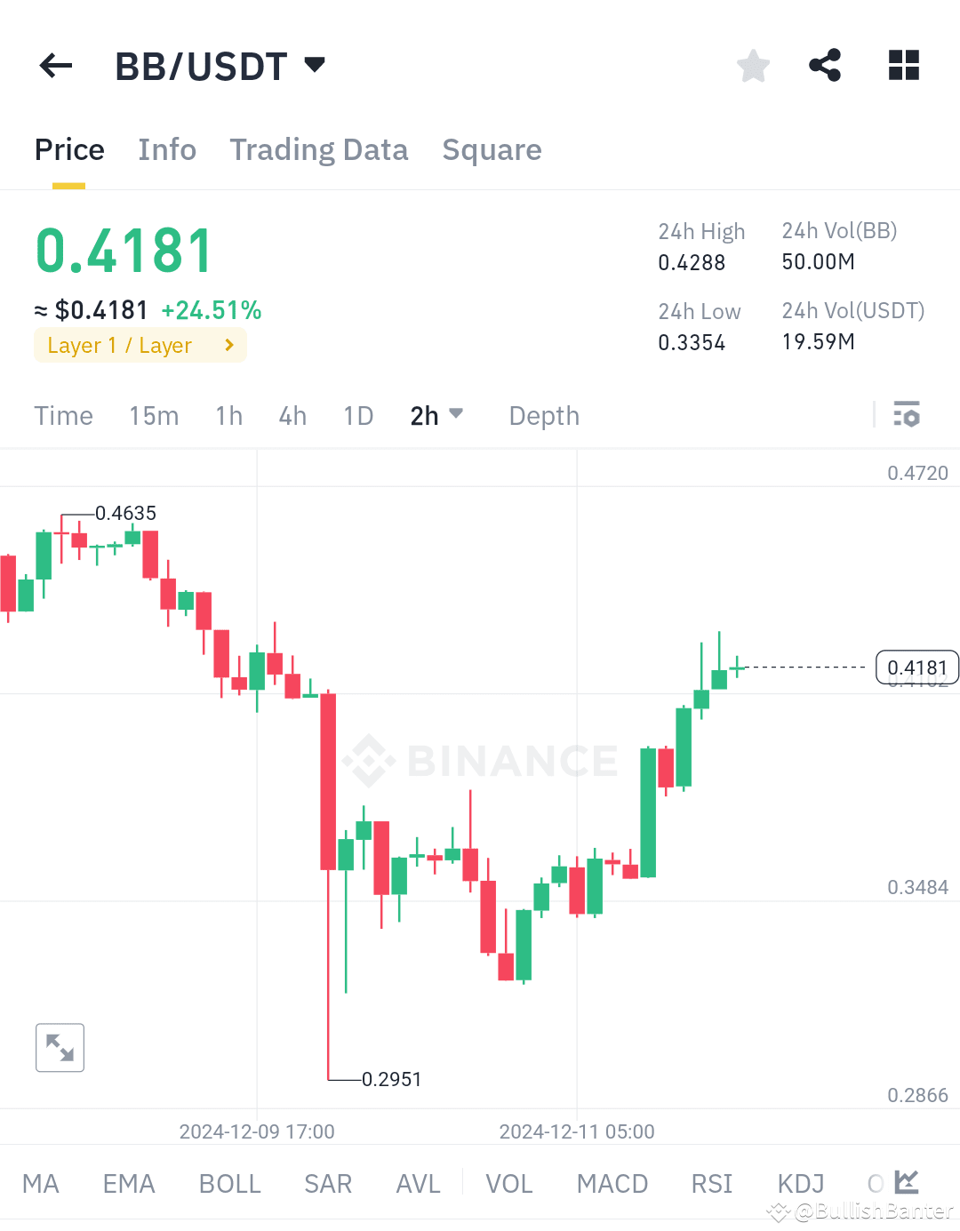 $BB /USDT TECHNICAL ANALYSIS – HOT COIN ALERT $BB /USDT has | BullishBanter on Binance Square