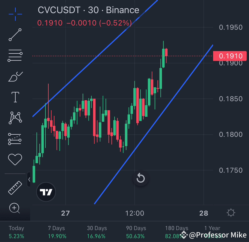 $CVC /USDT Eyeing Strong Moves – Momentum Building! 🔥💯 $C | Professor Mike on Binance Square