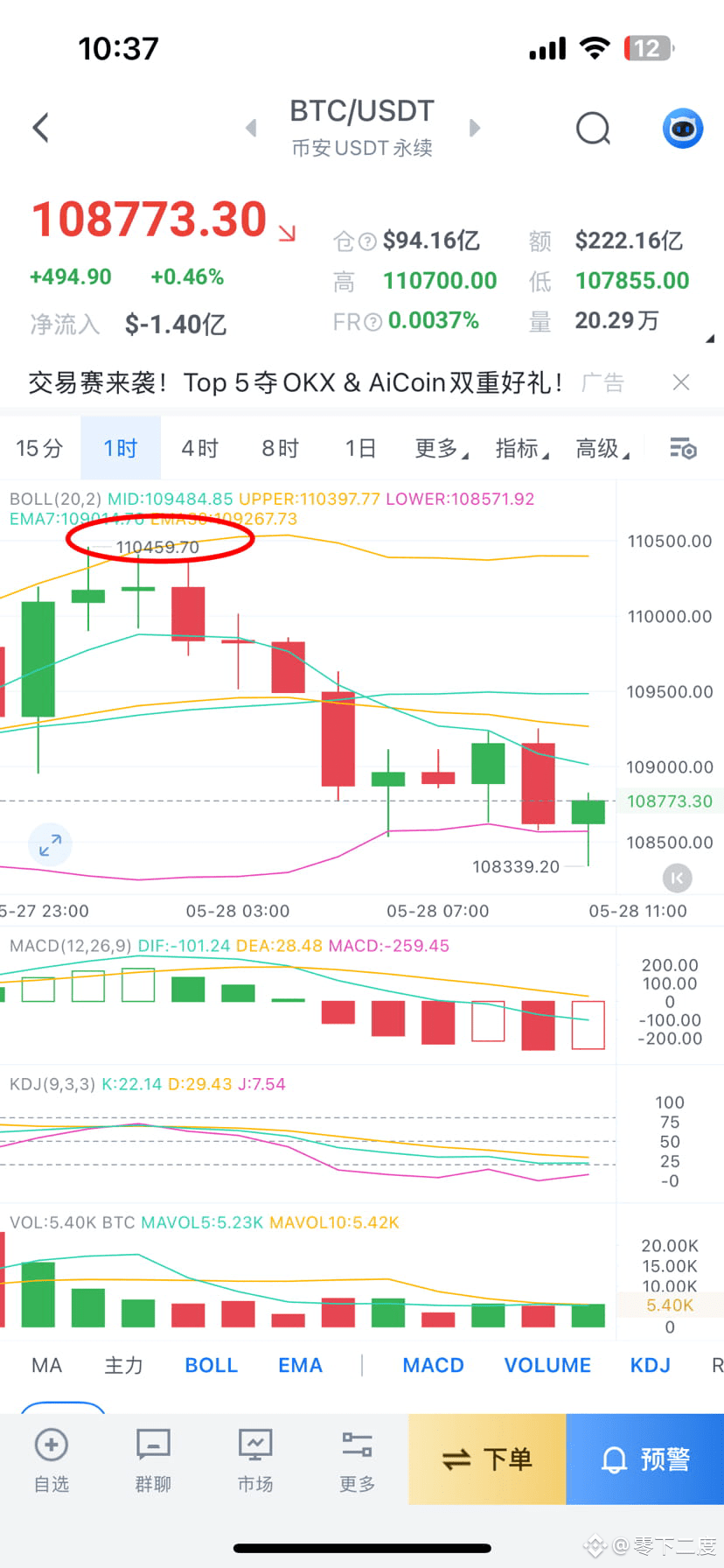 Last night, BTC took profits in batches from this high posit | 零下二度 on Binance Square