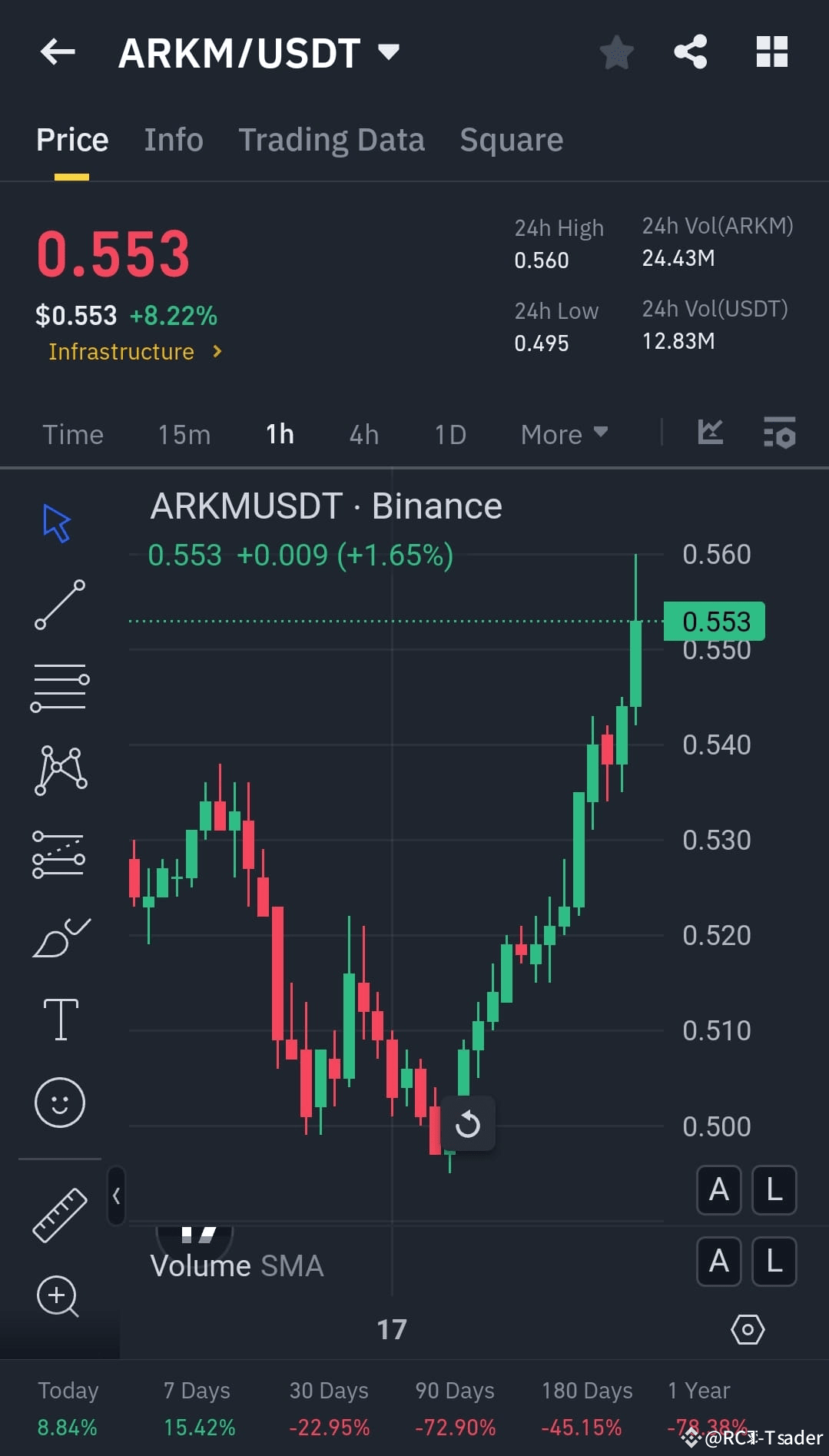 $ARKM /USDT BULLISH MOMENTUM GAINING STRENGTH 🚀 $ARKM is | Crypto gurru on Binance Square