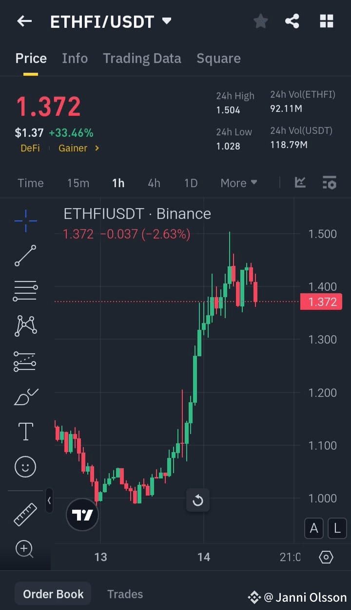 $ETHFI /USDT SKYROCKETS +33% — MASSIVE DEFI RALLY WITH STR | Janni Olsson on Binance Square
