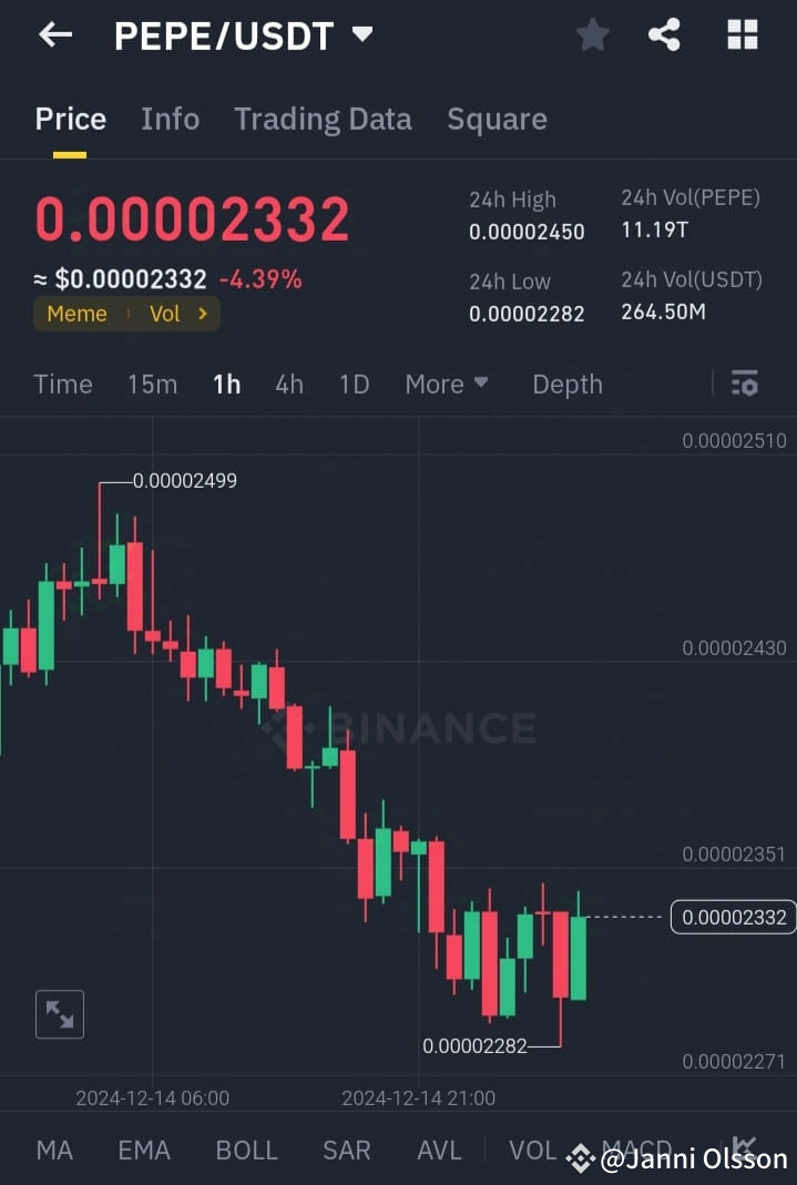 📉$PEPE PEPE/USDT: Meme Coin Faces a -4.39% Dip The PEPE | Janni Olsson on Binance Square